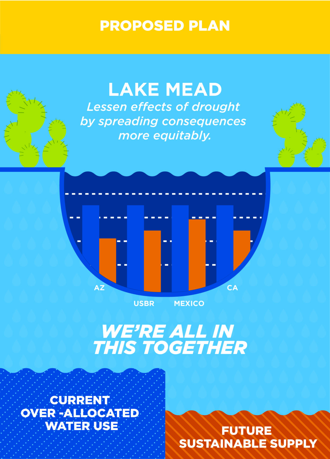 The new Colorado River drought plan is an important first step