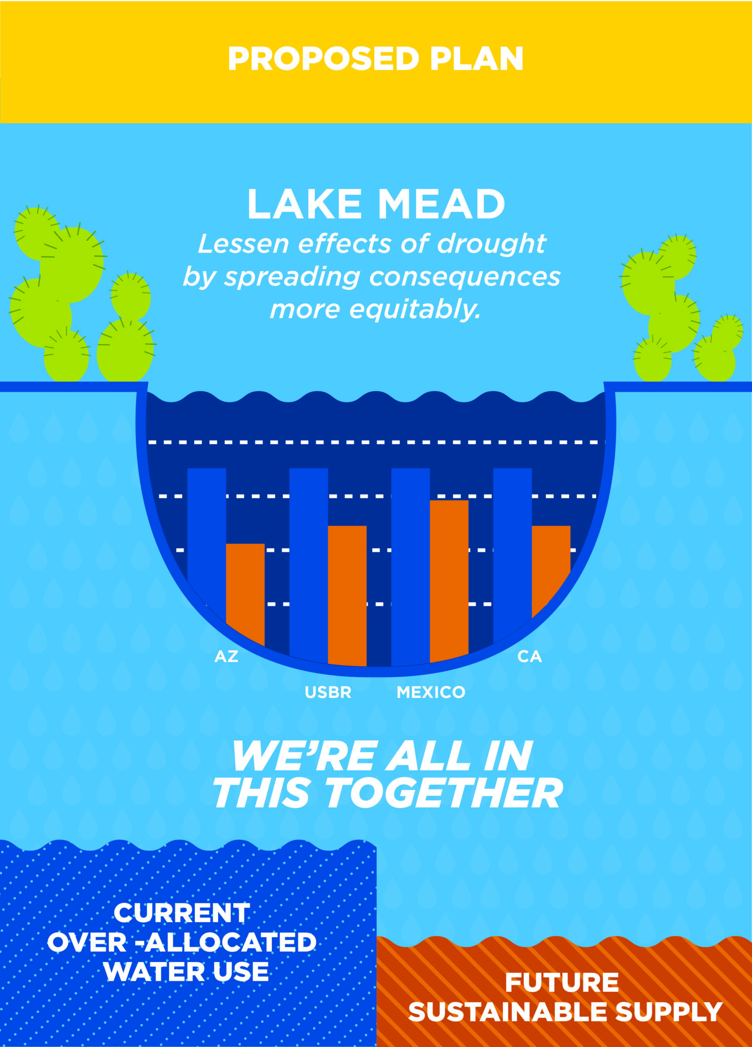 The new Colorado River drought plan is an important first step