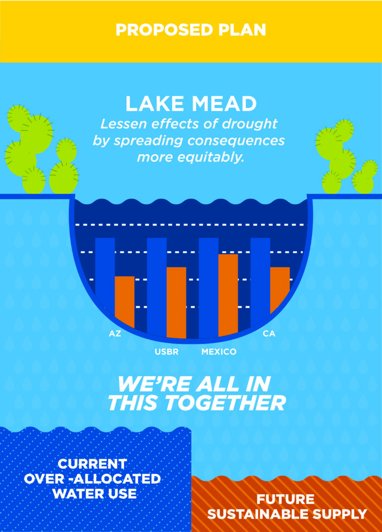 The new Colorado River drought plan is an important first step