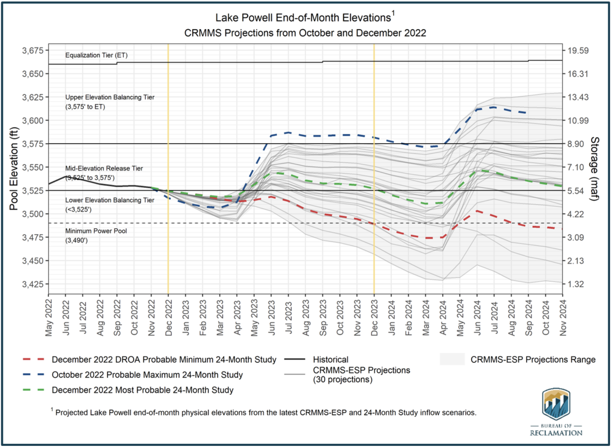 It Snowed – Is The Colorado River Saved? - Hydropower Reform Coalition