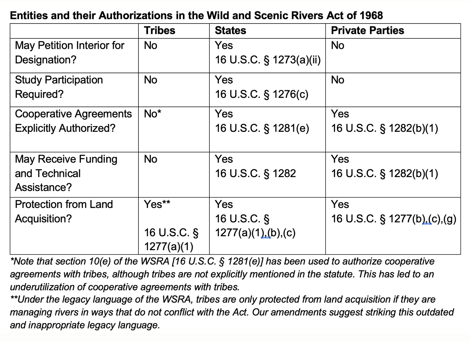 It’s Time to Amend the Wild and Scenic Rivers Act to include Tribal River Protections